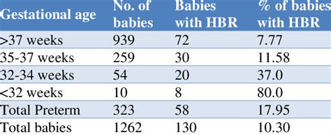 Distribution Of Hyperbilirubinemia Cases According To Gestational Age Download Table