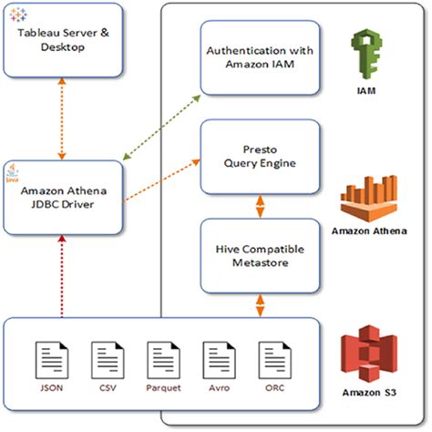 connect to your s3 data with the amazon athena connector in tableau