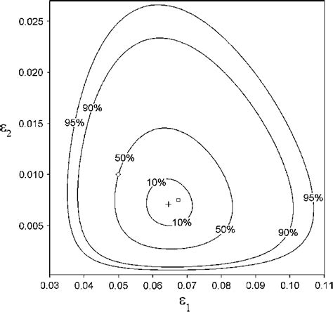 —maximum Likelihood Ml Estimates 1 And Confidence Regions For The
