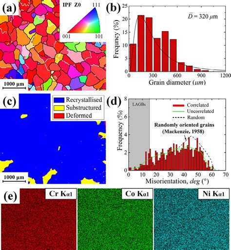 ebsd and eds characterization of the as received cocrni mea a ebsd