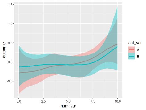 Plotting Conditionaleffects By Factor Level Modeling The Stan Forums