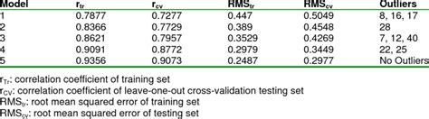 Summary Of Predictive Performance Of Mlr Model Download Table