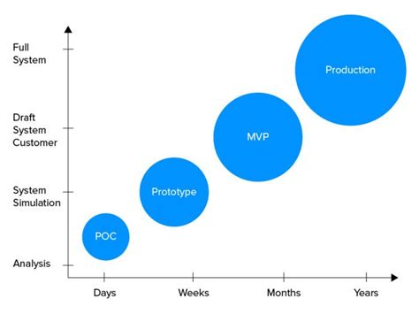 Poc Vs Mvp Vs Prototype When To Use Each