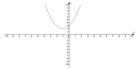 Найдите значение с по графику функции у ах 2 Bx C изображенному на рисунке Варианты
