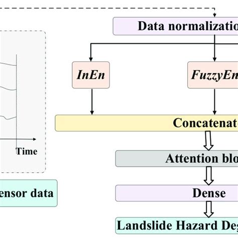 Overview Of An Attention Fusion Entropy Weight Method En Attn