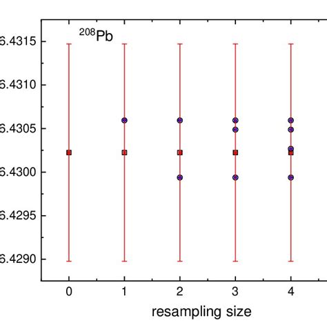 The Root Mean Square Error Values σrms In Units Of Mev Of Total