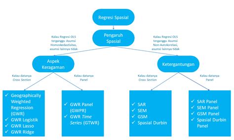 Pemodelan Regresi Spasial Spatial Regression Model Dengan R