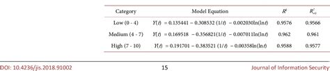 Table 1 From Non Homogeneous Stochastic Model For Cyber Security Predictions Semantic Scholar