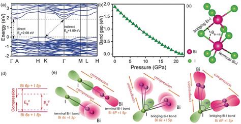 Band Gap Narrowing Through Compression Of Cs3bi2i9 A Band Structure