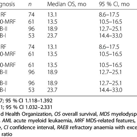 Who Classification Os Of Patients With Mds Or Aml Receiving