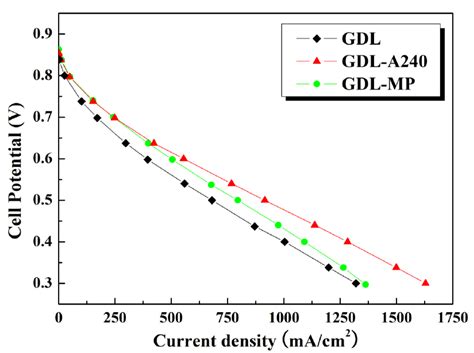 Polarization Curves Of The Pemfc Using Various Self Made Carbon Papers Download Scientific