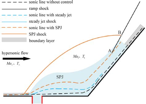 Frontiers Publishing Partnerships A Review Of Flow Control Strategies