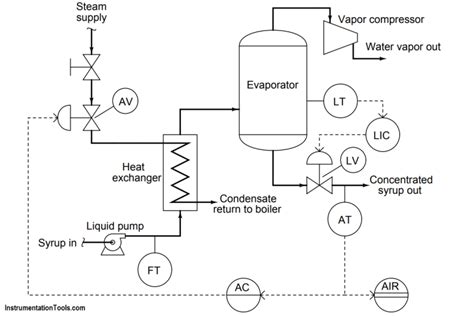 Functions of SCADA - Tutorials of SCADA - InstrumentationTools
