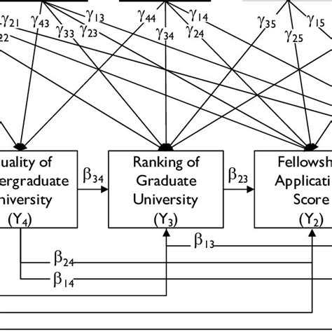 Path Diagram Of Hypothesized Relationships Among Variables In The Model