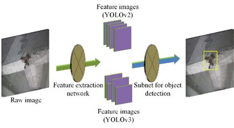 The Architecture Of Yolov Download Scientific Diagram