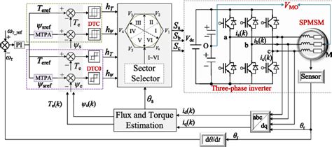 Figure 1 From Three Stage Duty Cycle Based Deadbeat Predictive Torque Control For Three Phase