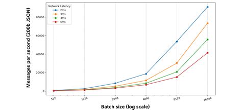 How Network Latency Affects Apache Kafka Throughput