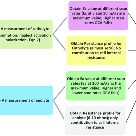 Flow Chart For The Sequence Of Steps Involved In The Model Download