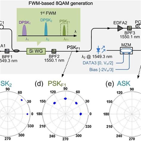 Ideal Modulator Based 8qam Generation Scheme And The Simulated Download Scientific Diagram