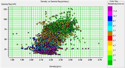a cross plot of density against gamma ray for well c using water