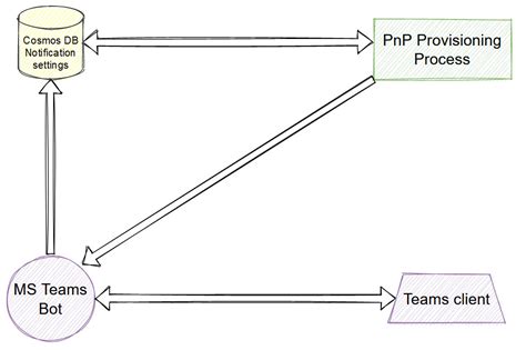Building Pnp Provisioning Notifier Bot