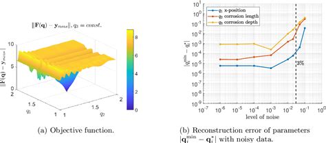 Figure 11 From Defect Reconstruction In A 2d Semi Analytical Waveguide Model Via Derivative