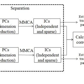 Procedure For Defect Identification And Separation Download Scientific Diagram