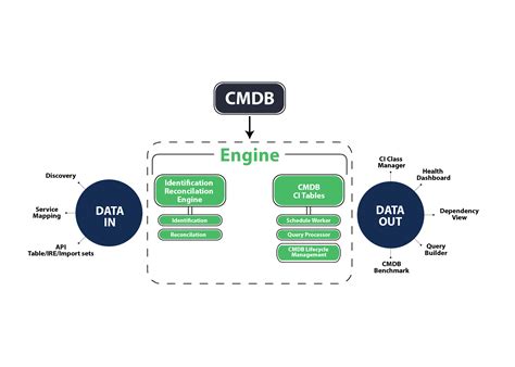 The Purpose Of A Configuration Management Database CMDB Rkimball