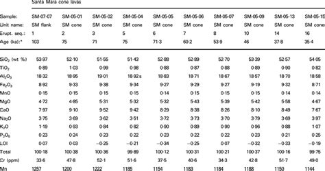 Major And Trace Element And Sr Nd Pb Isotope Data For Selected Santa Download Table