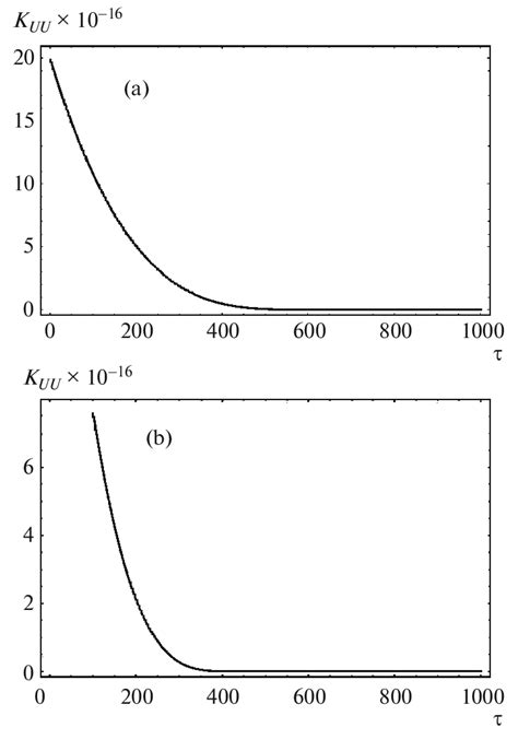 Autocorrelation Function K Uu Vs Time τ For R 45 For Parameters γ