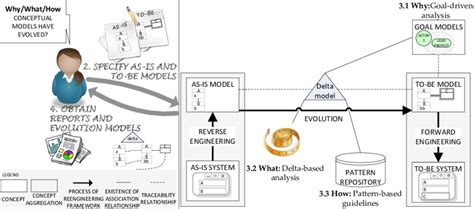 Overview Of The Traceability Based Method To Support Conceptual Model