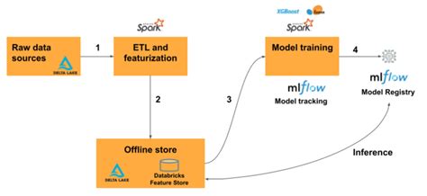 End To End Mlops In Databricks