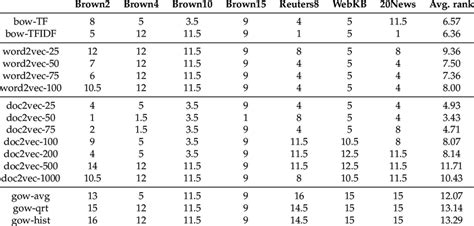 Multi Objective Ranking Of The 16 Variants Of The Three Document Download Scientific Diagram