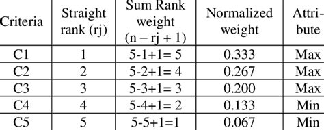 The Criterion Weighting And Attribute Download Scientific Diagram