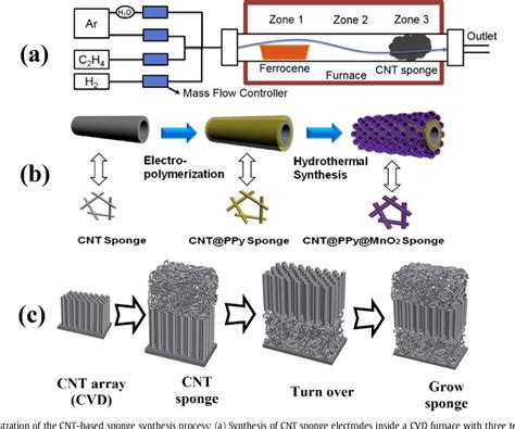 Figure 6 From Carbon Nanotube Modification Of Microbial Fuel Cell Electrodes Semantic Scholar
