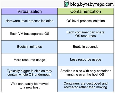 Virtualization And Containerization Which One To Pick