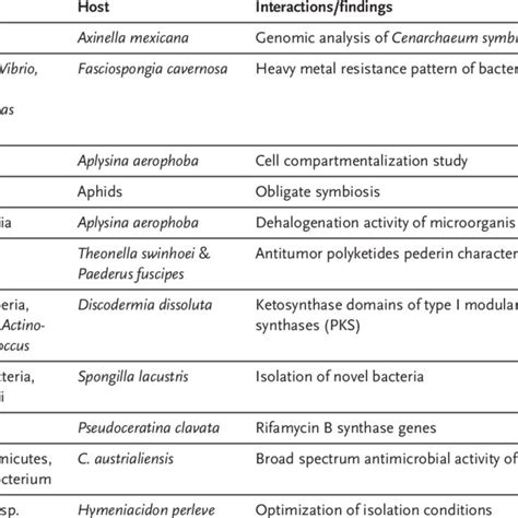Pdf Metagenomics Concept Methodology Ecological Inference And