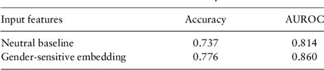 Table 1 From Gender Sensitive Word Embeddings For Healthcare Semantic