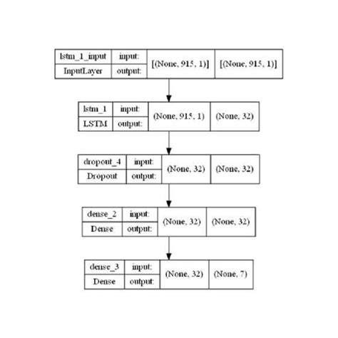 model plot of the lstm architecture for 60 seconds long input data
