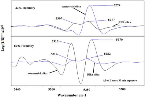 Fourth Derivative Spectral Profiles Of The Spectra Of Commercial And Download Scientific