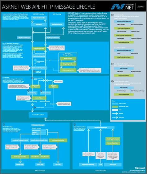 Aspnet Web Api Htttp Message Lifecycle Web Api Software