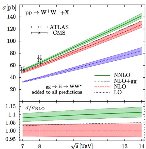 The W W − Production Cross Section In Pp Interactions As A Function