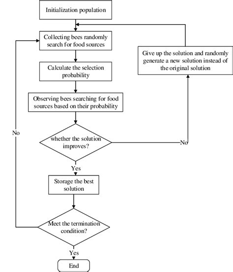 Principle Of The Artificial Bee Colony Algorithm Download Scientific
