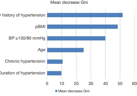 The Variable Importance Of The Rf Model For Predicting The Pe X Axis Download Scientific