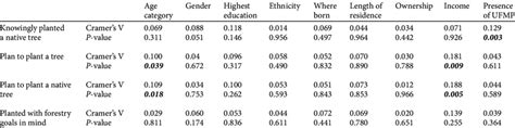 Cross Tabulation Results Of Action And Socio Demographic Variables
