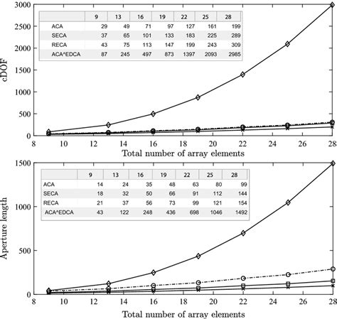 parameter comparison of different array geometries with the total
