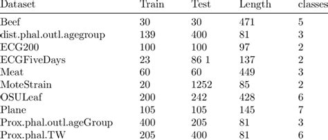 Statistics Of The Used Time Series Datasets Download Scientific Diagram