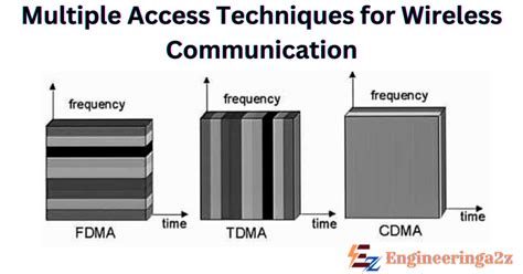 Multiple Access Techniques For Wireless Communication Engineeringa2z
