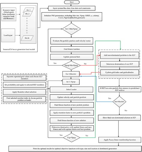 Flow Chart For Optimal Dg Configuration Of Time Series Intermittent And Download Scientific