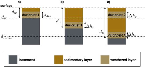 Ac Illustration Of The Method Adopted To Create Different Weathered
